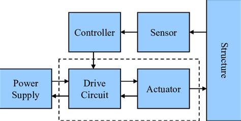 Block Diagram Of A Typical Smart Structure Download Scientific Diagram