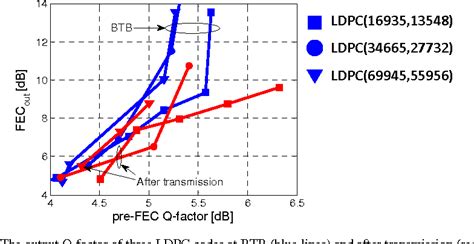 Figure 5 From Experimental Study Of Non Binary Ldpc Coding For Long