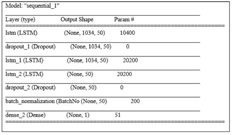 2 Lstm Model Layers And Neurons Set In The Selected Test Download