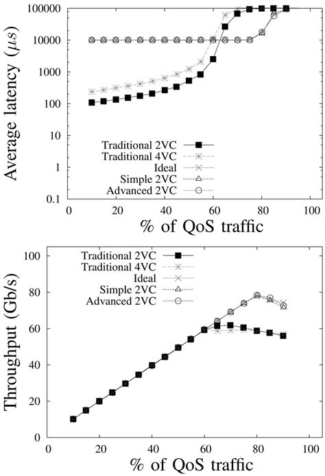 Latency And Throughput Of Video Traffic Varying Qos Load Download Scientific Diagram