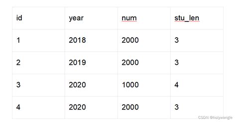 手撕sql面试题计算出在校人数字段中含有学生的学制 有一个录取学生人数表 记录的是每年录取学生人数和入学学生的学制以下是表结构 CSDN博客