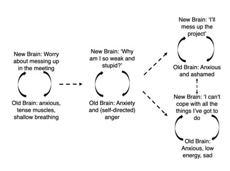 3 Types Of Formulation In Cft Compassion Focused Therapy