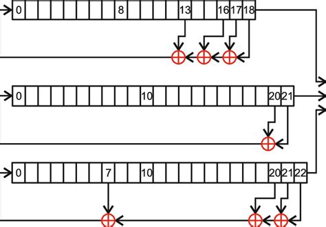 Modified Architecture Of A5 1 Algorithm Download Scientific Diagram