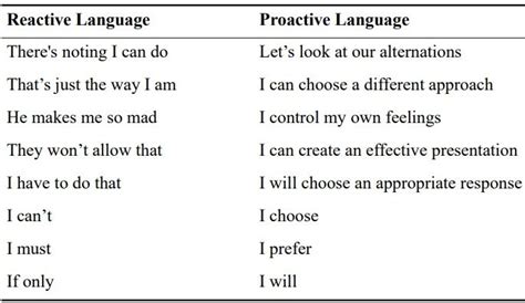Reactive Language Vs Proactive Language Murry Siyasiya Ma Mba