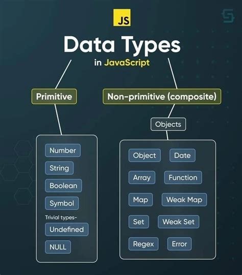 Arfan Roky On Linkedin Fundamental Javascript Js Datatypes