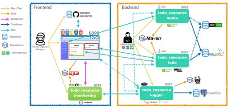 微服務容器架構 Asgard System Inc