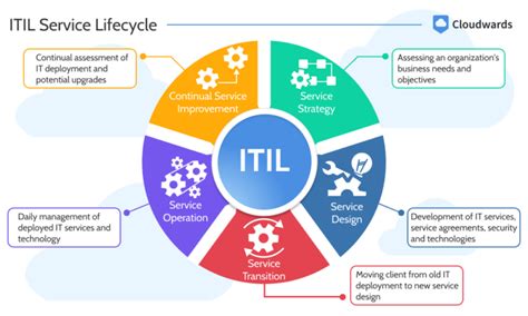 Itil Vs Agilecompare Project Management Approaches 2025