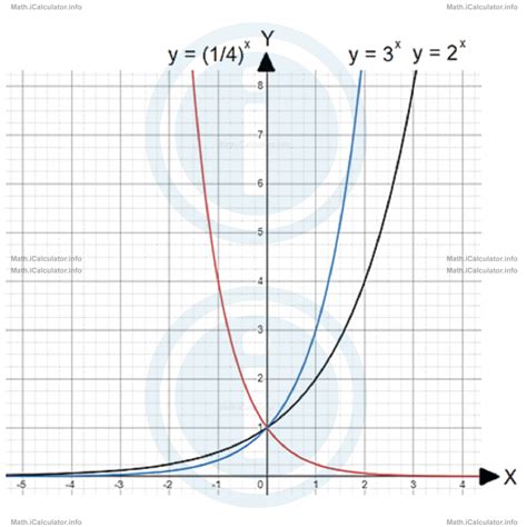 How The Value Of The Base A Affects The Graph Shape ICalculator