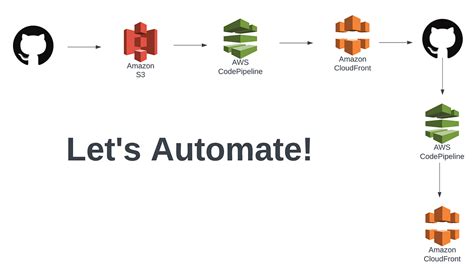 automating the deployment of a website using a ci cd workflow by