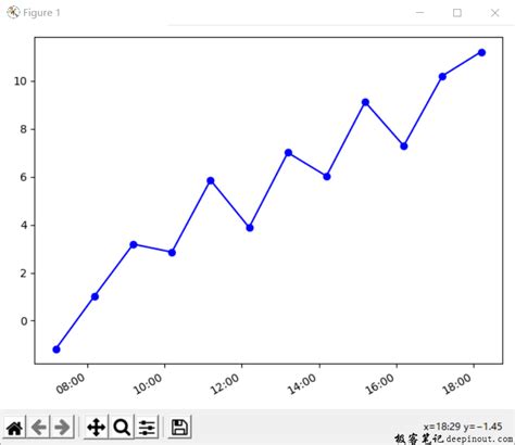 Matplotlib X轴按小时显示极客笔记
