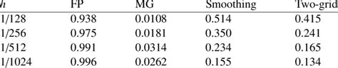 Rates Of Convergence For Fixed Point Iteration And Multigrid With