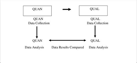 Adapted Visual Model Of Concurrent Triangulation Research Design