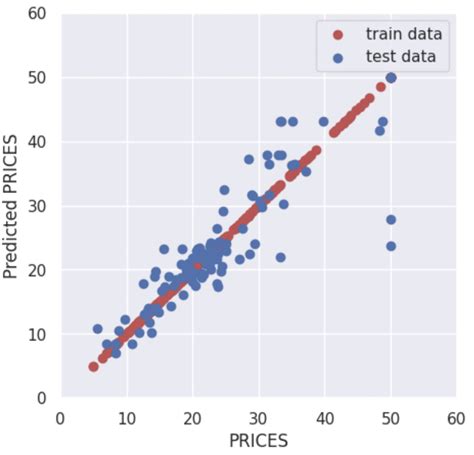Step By Step Guide Of Decision Tree Regression For Boston House Prices Dataset Step By Step To