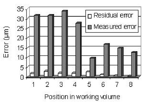 Measurement And Residual Errors At 20 Left And 26C Right