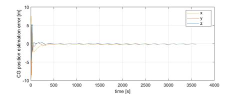 Norm Of The Relative 3d Angular Velocity Estimation Error When Using Download Scientific