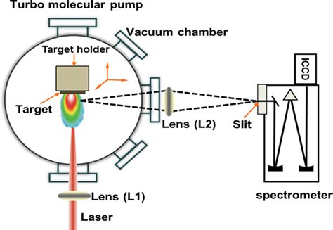 Schematic Of The Experimental Setup Of LPP Download Scientific Diagram