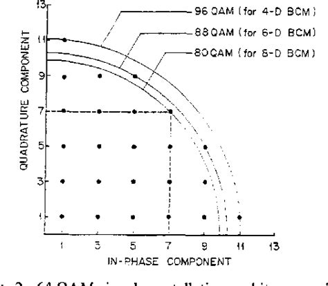 Figure 2 From A Class Of Block Coded Modulation Schemes Based On One Step Partitioning Of The