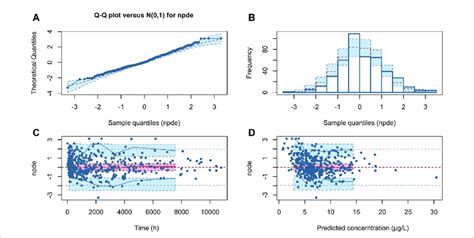 normalized prediction distribution error npde for the final model
