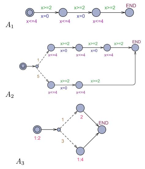 Model Uppaal Smc Motivating Example Stack Overflow