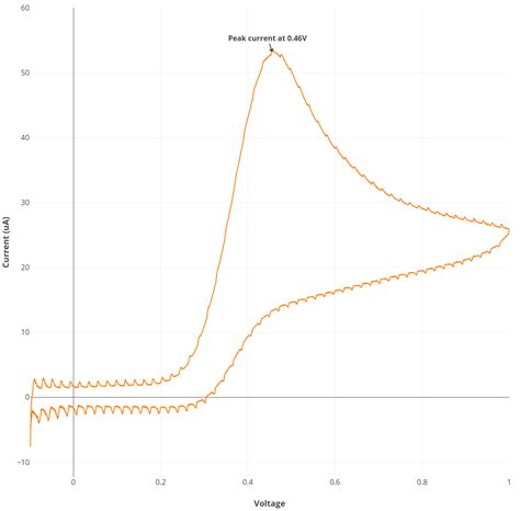 Rodeostat Open Source Potentiostat Io Rodeo