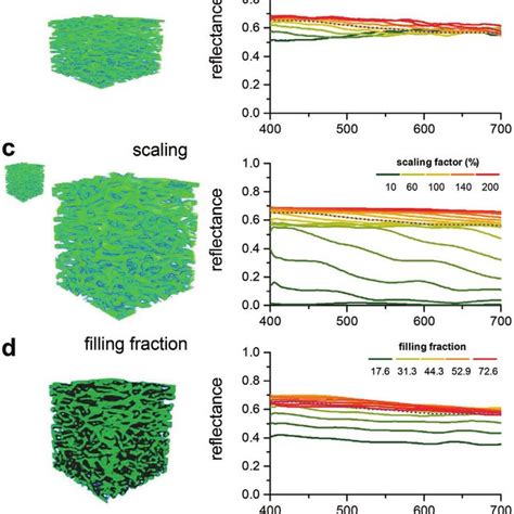 Spectrally Resolved Finite Difference Time Domain Fdtd Simulations Of