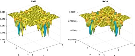 Illustration Of The Difference Between The Magnitude Of The Truncation