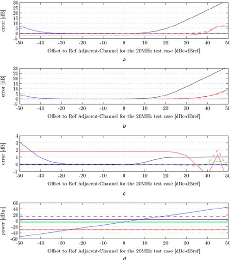 Simulation Results For The Detection Process A Detection Error In Db