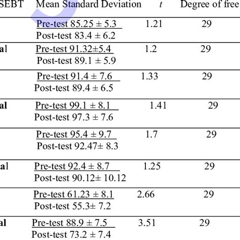 The Results For The T Test Correlation With Respect To The Reached