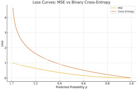 Cross Entropy Vs Mse Data Science Interview Question By Pranav Agrawal Jul 2025 Medium