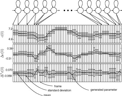 Pdf A Beginners Guide To Statistical Parametric Speech Synthesis Semantic Scholar