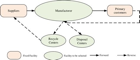 Structure Of Proposed Closed Loop Logistic Network Download
