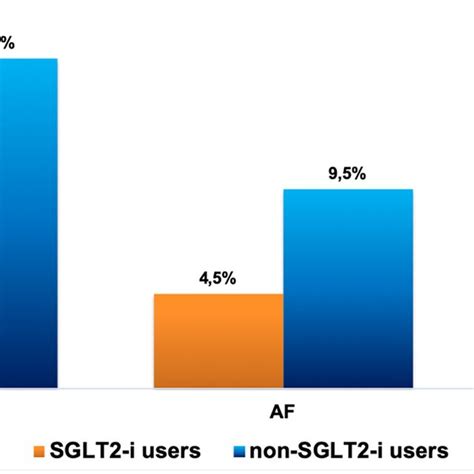 Primary Endpoint And Its Individual Components In Sglt2 I And