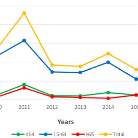 Yearly Trend Plot Of Economic Dependency Ratio Age Distribution