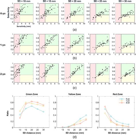 Relation Between Sensitivity And Selectivity For Each Sd Distance In Download Scientific