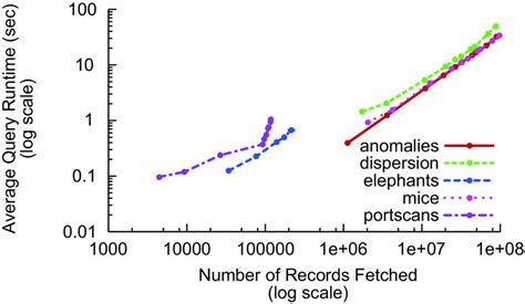 12 Fastbit Index Lookup Time For 5 Types Of Historical Queries With