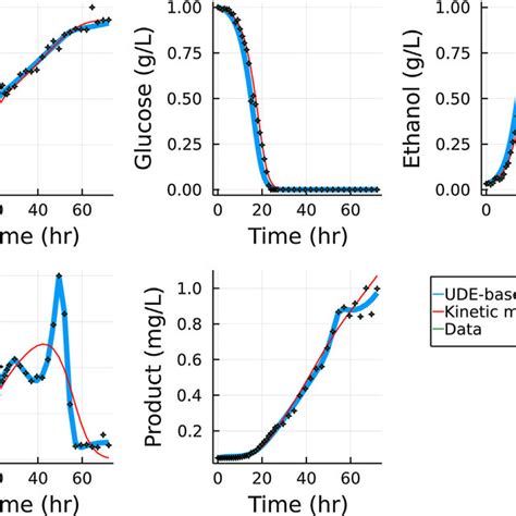 Comparison Of Predictions From Ude Based Hybrid Model And Kinetic Download Scientific Diagram