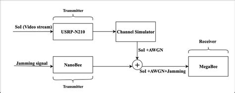 Real Time Rfi Data Acquisition Set Up Download Scientific Diagram
