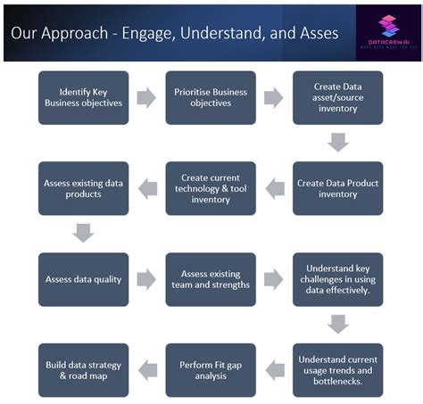 Data Strategy And Roadmap Navigating Your Data Journey