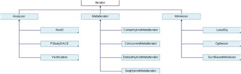 dakota iterator class reference