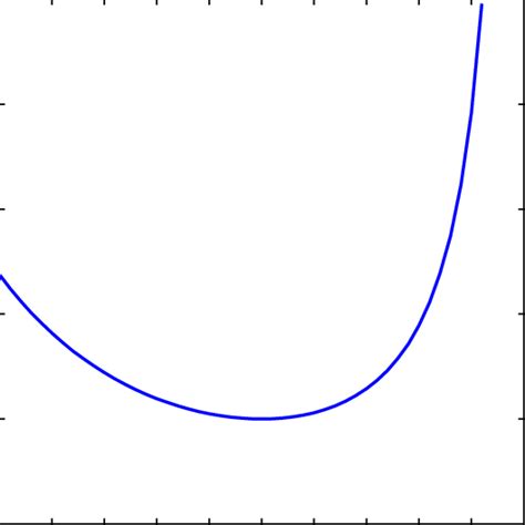 Dependence Of The Toroidal Frequency ωt On The Geometry Of The Unit
