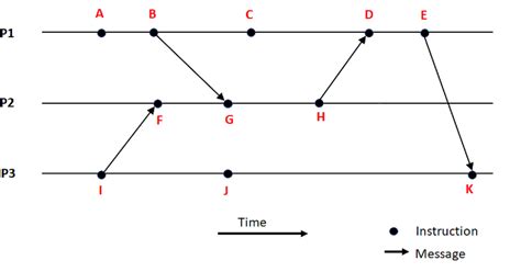 Systemantics Dnns Ml Systems And Code Lamport Timestamps And