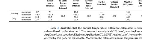 Comparison Of Standard And Calculated Annual Temperature Difference In