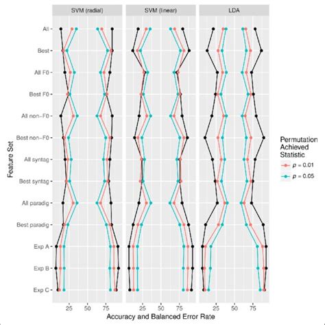 Accuracy And Balanced Error Rates With Permutation Achieved