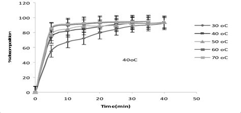 Decomposition Of Hydrogen Peroxide On Mno2 As A Function Of Time At
