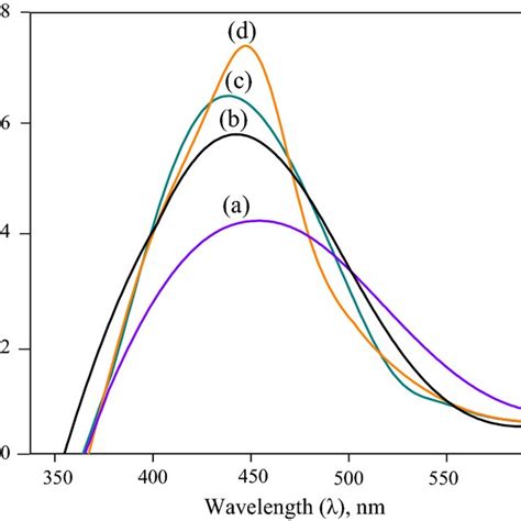 Sem Images Ag Sio2 Core Shell Nanoparticles Ag S4 A And Ag S5 B Download Scientific Diagram