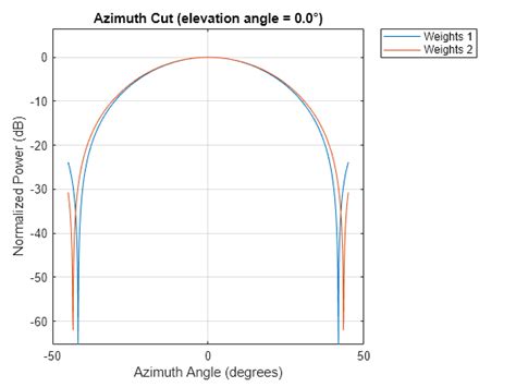 phased heterogeneousura plotresponse plot response pattern of array