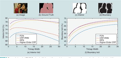 Figure 1 From Conditional Random Fields Meet Deep Neural Networks For Semantic Segmentation