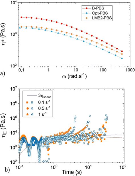 Complex Viscosity At C A And Extensional Viscosity At C B Download Scientific