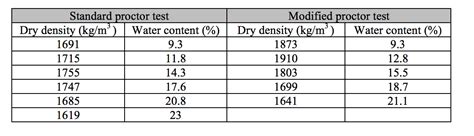 The Data From Standard And Modified Proctor Test O