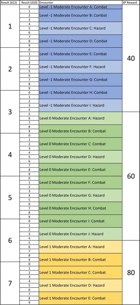 [concept] Ultimate Random Encounter Tables R Pathfinder2e